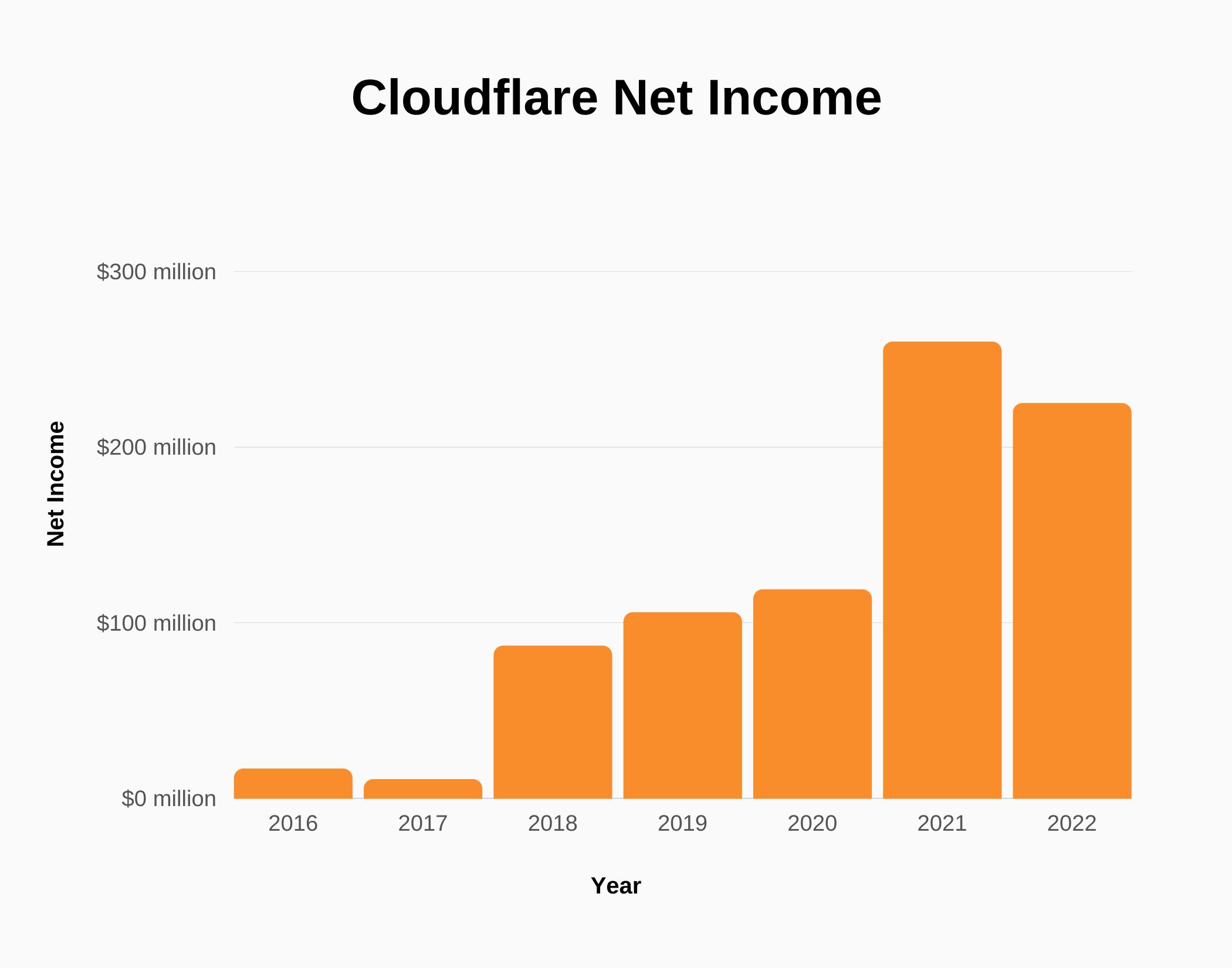 Cloudflare Revenue and Growth Statistics (2024) - SignHouse